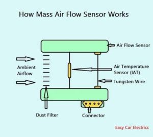 What Is Mass Air Flow Sensor (MAF): How It Works & Functions