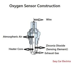 Beginner's Guide to Lambda Sensors (Oxygen sensor) in Cars
