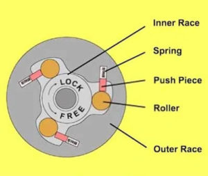 11 Parts Of Car Starter Motor & Functions + Working
